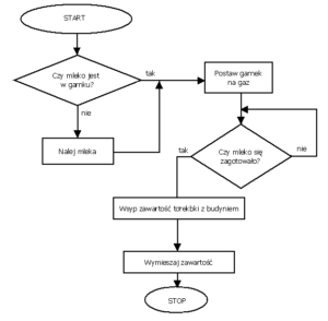 Przykładowe algorytmy z życia codziennego | Centrum Kształcenia ...